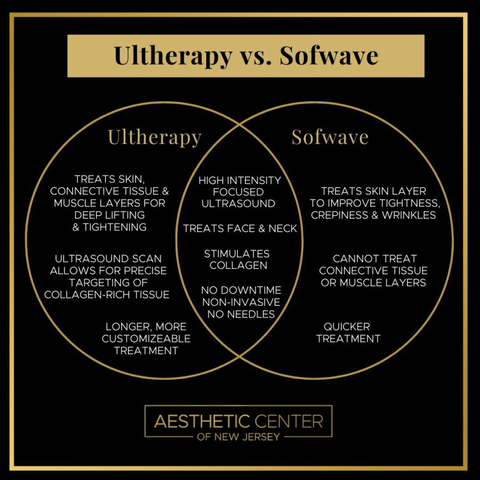 Ultherapy vs. Sofwave - Which Skin Tightening Treatment is Best for You? - Aesthetic Center of ...